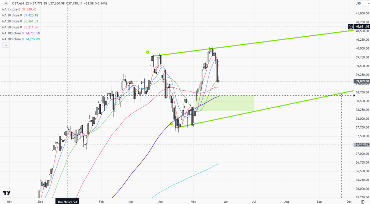 DJI Daily - 1uptick Analytics