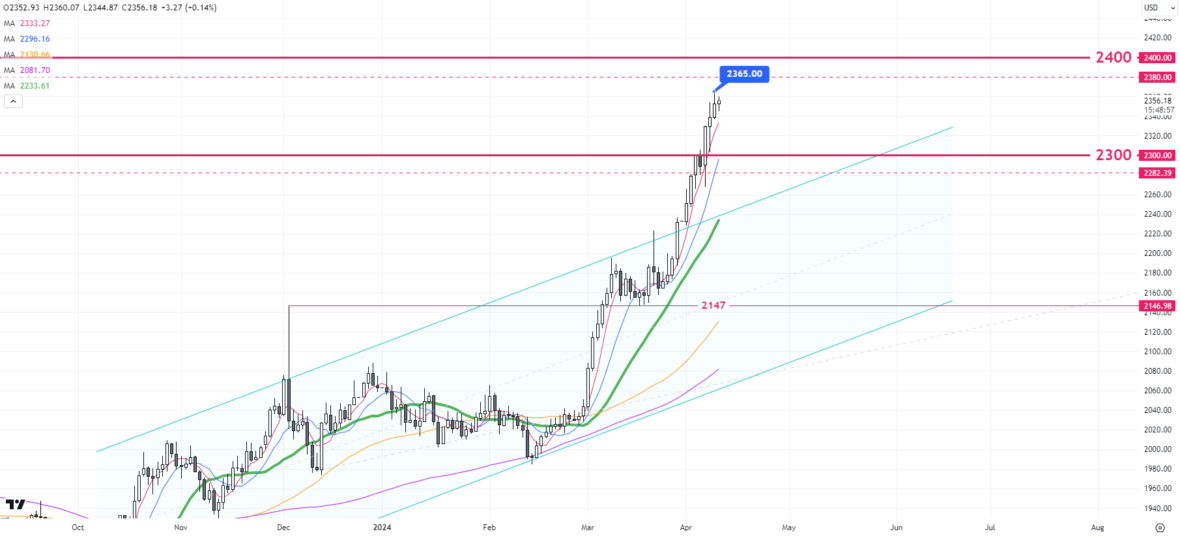 Gold (XAUUSD) Daily Chart - 1uptick Analytics
