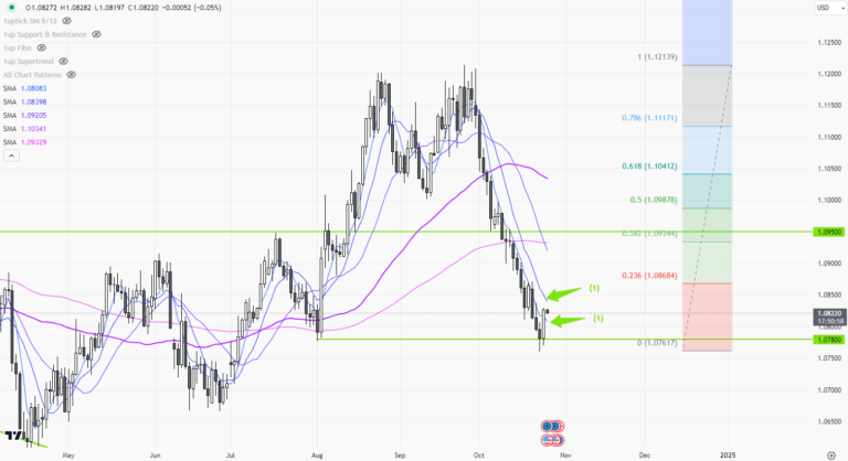 EURUSD 1h - 1uptick Analytics